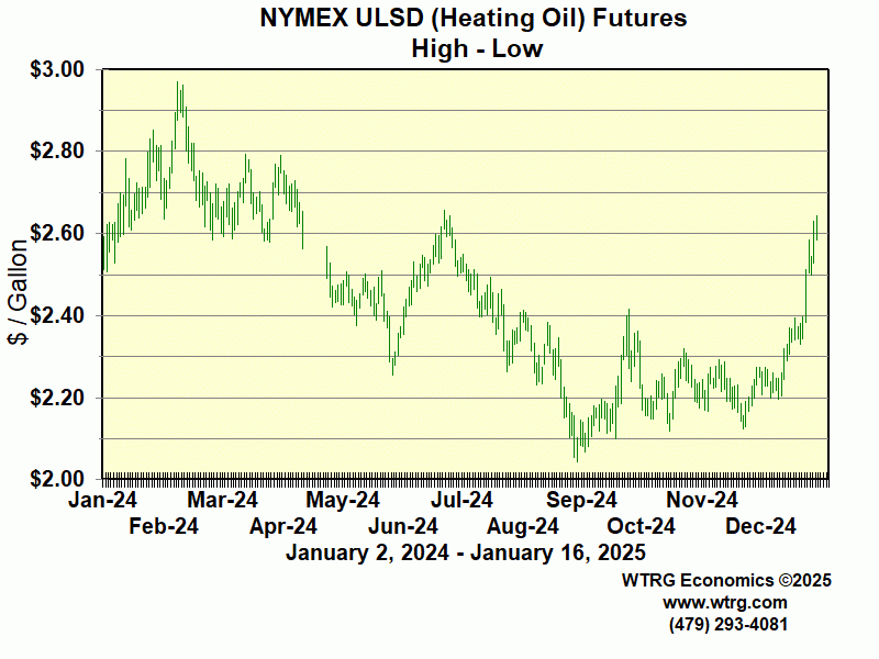 Heating Oil Futures Prices NYMEX Heating Oil Futures Prices NYMEX